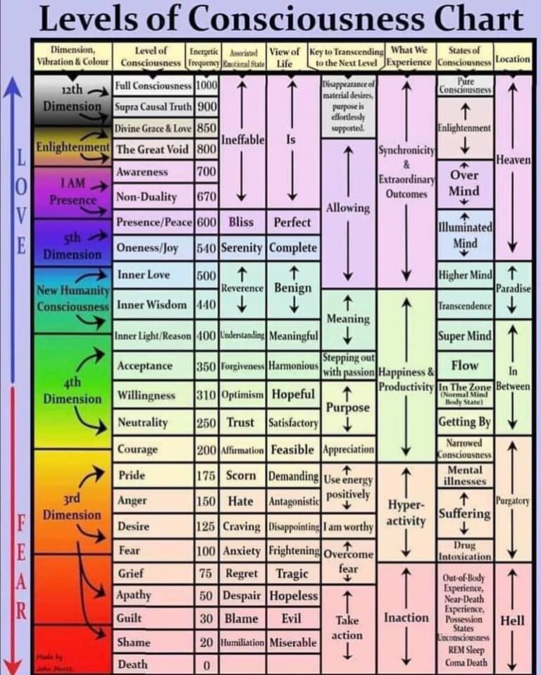 Kaart van het bewustzijn als coachings-hulpmiddel – Gids naar het ...